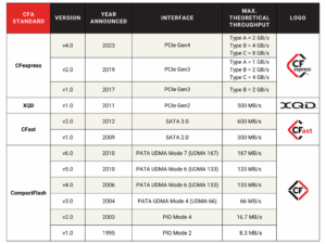 Card Types - CompactFlash Association